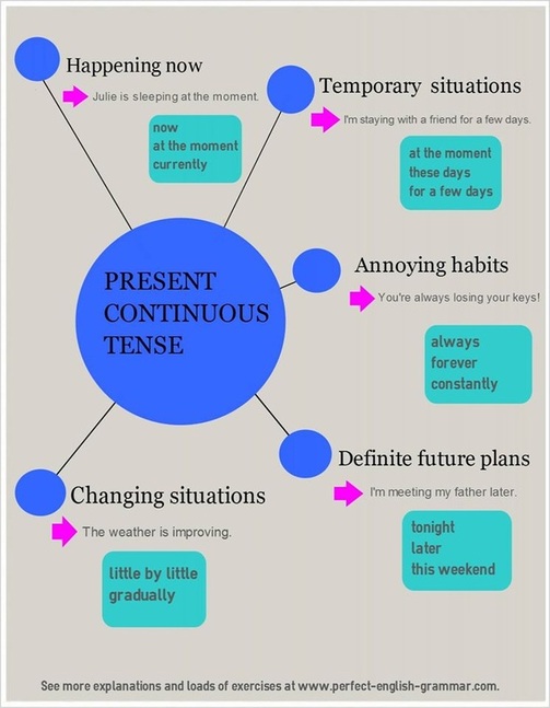 MsisabelonlinE, your English Blog: Present Continuous: Use, Structure ...