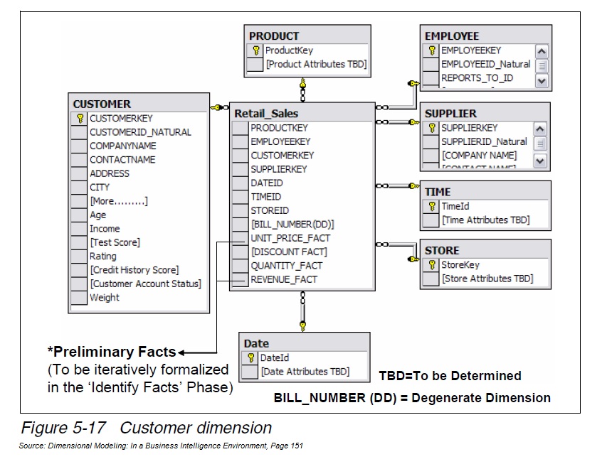 sharing: Example of Customer Dimension