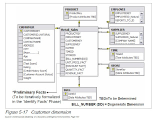 sharing: Example of Customer Dimension