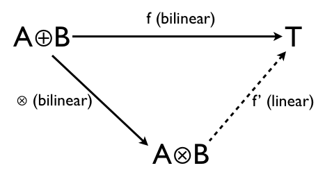 Haskell for Maths: Tensor products of vector spaces, part 1