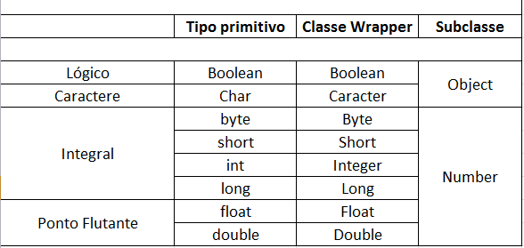 Tecla Ti: Tabela de Tipos Primitivos e Classes Wrappers JAVA