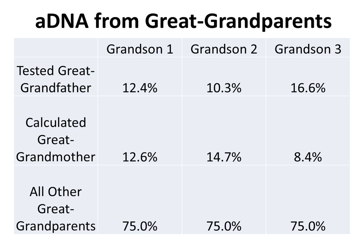Dr D Digs Up Ancestors: How autosomal DNA is inherited: 3 siblings compared