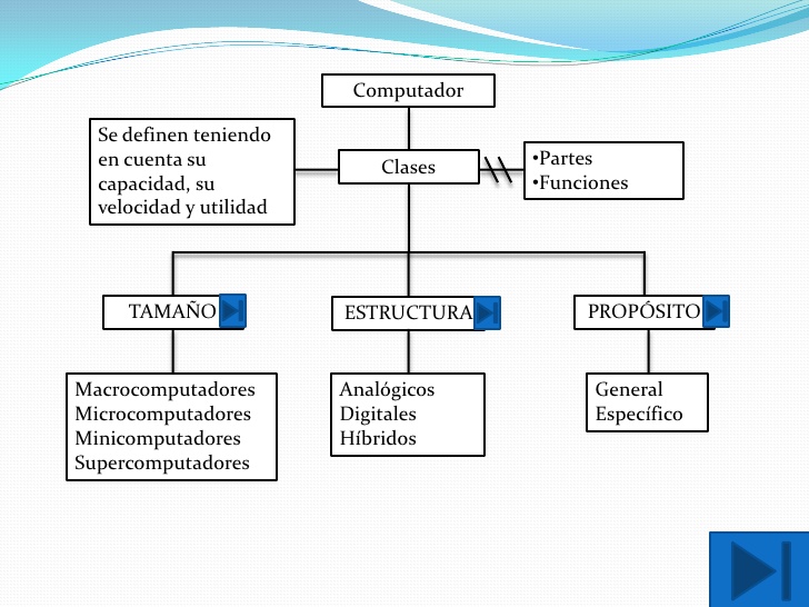 INFORMÁTICA BÁSICA : CLASES DE COMPUTADORAS