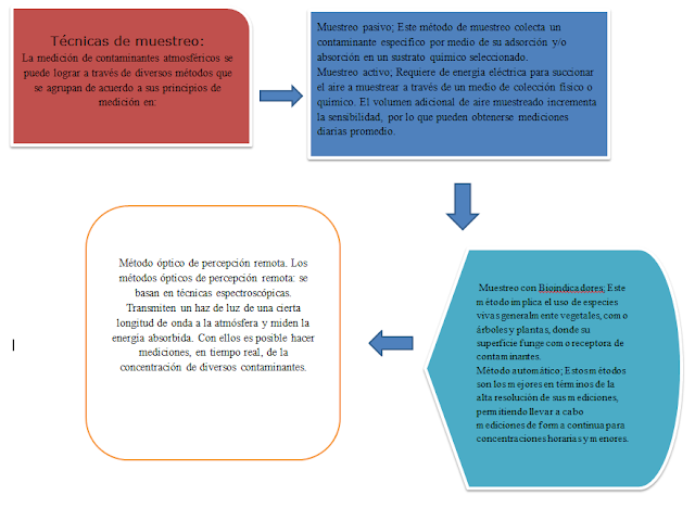 Manual de Técnicas de Muestreo y LMP e indicadores de calidad: AIRE