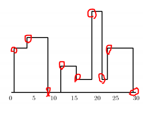 [Java] UVa 105 The Skyline Problem