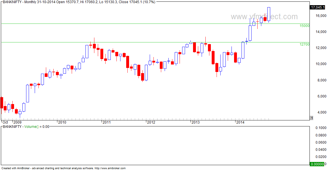 VFMDirect.in: BNF technicals and charts