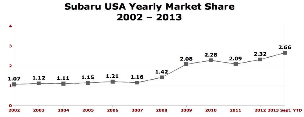 Subaru USA’s March To 400,000 Units | GCBC