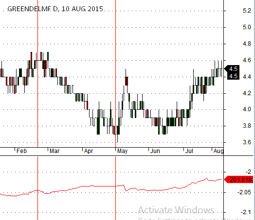 Online Guide to Technical Analysis: Accumulation Distribution Line