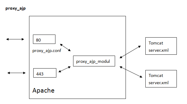 xrcd2 網路小頑童: apache 整合 tomcat 的二種方式