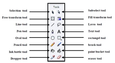 fungsi tool tool macromedia flash 8 - Animator S.R.C.C