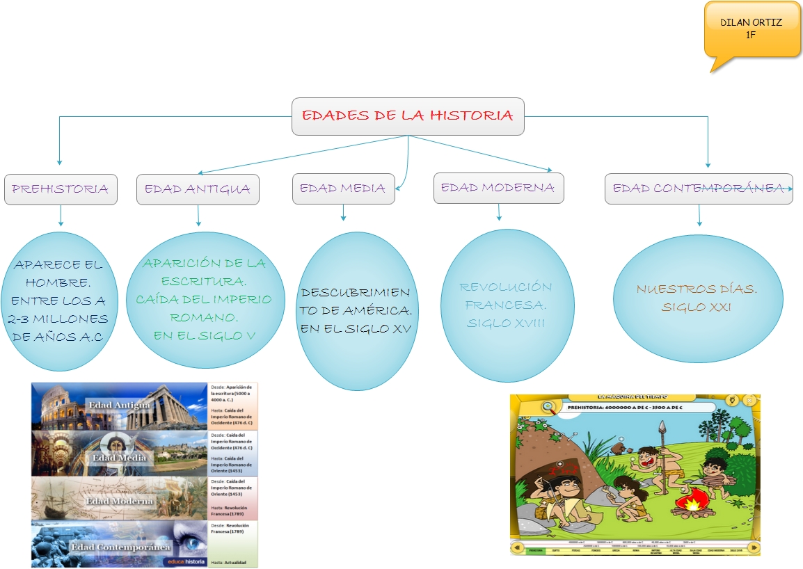 Historia: Mapa de las edades de la historia