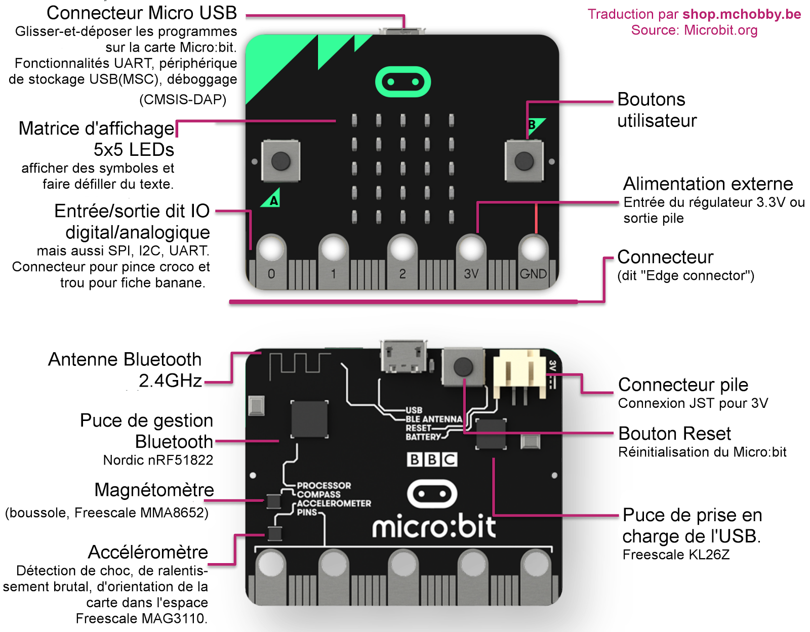 Micro:bit fait des émules à Nivelles (Belgique) - MCHobby - Le Blog Micro:bit fait des émules à Nivelles (Belgique) - MCHobby - Le Blog
