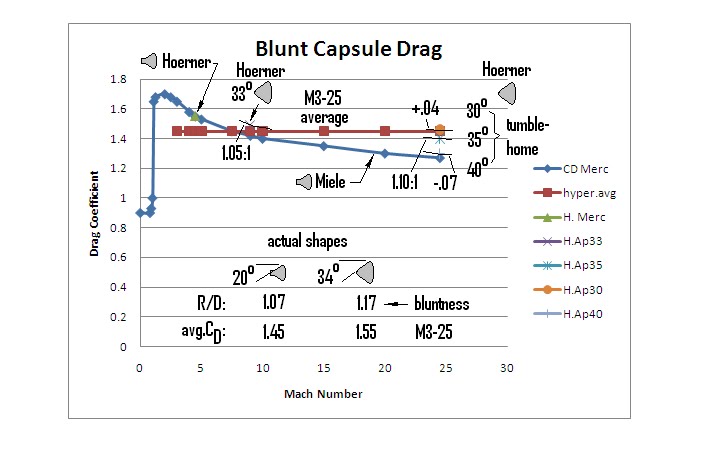 An Ex Rocket Man's Take On It: Blunt Capsule Drag Data