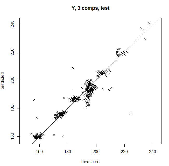 R Chemometrics Plotting The Predictions Working With The Shootout