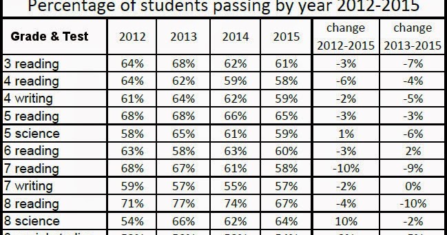 The School Archive Project: 2015 STAAR Test Results Dallas ISD, a first ...
