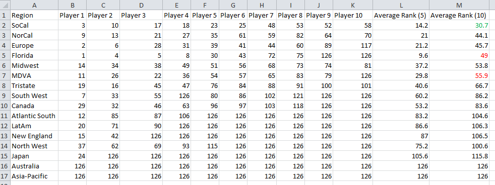Ranking the 16 Strongest Melee Regions