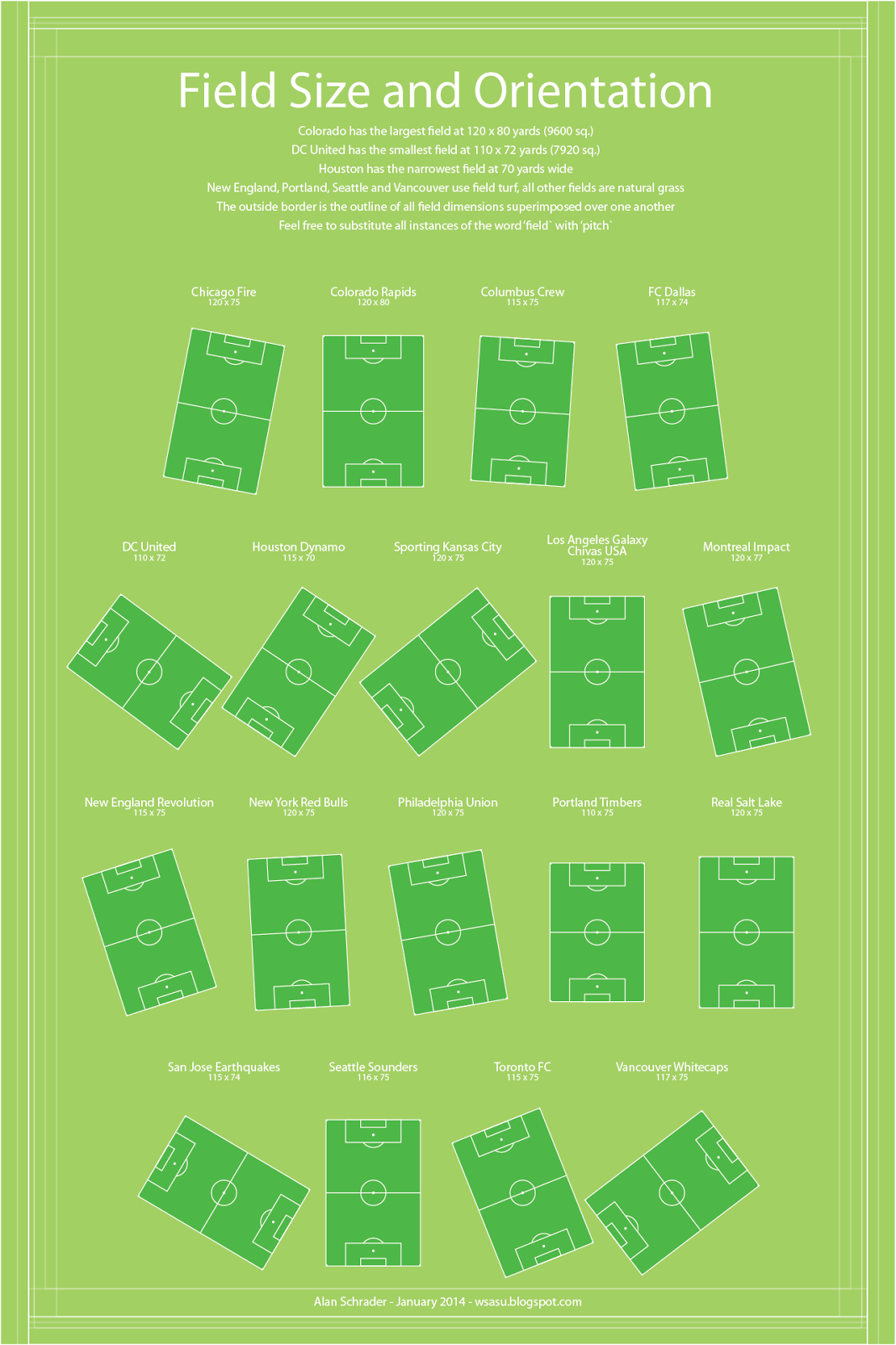 When Stats and Soccer Unite: Field Size and Orientation