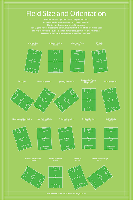When Stats and Soccer Unite: Field Size and Orientation