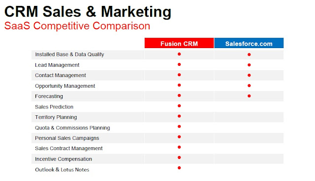 Oracle Fusion Applications Oracle Fusion Crm Vs Salesforce Crm Sales