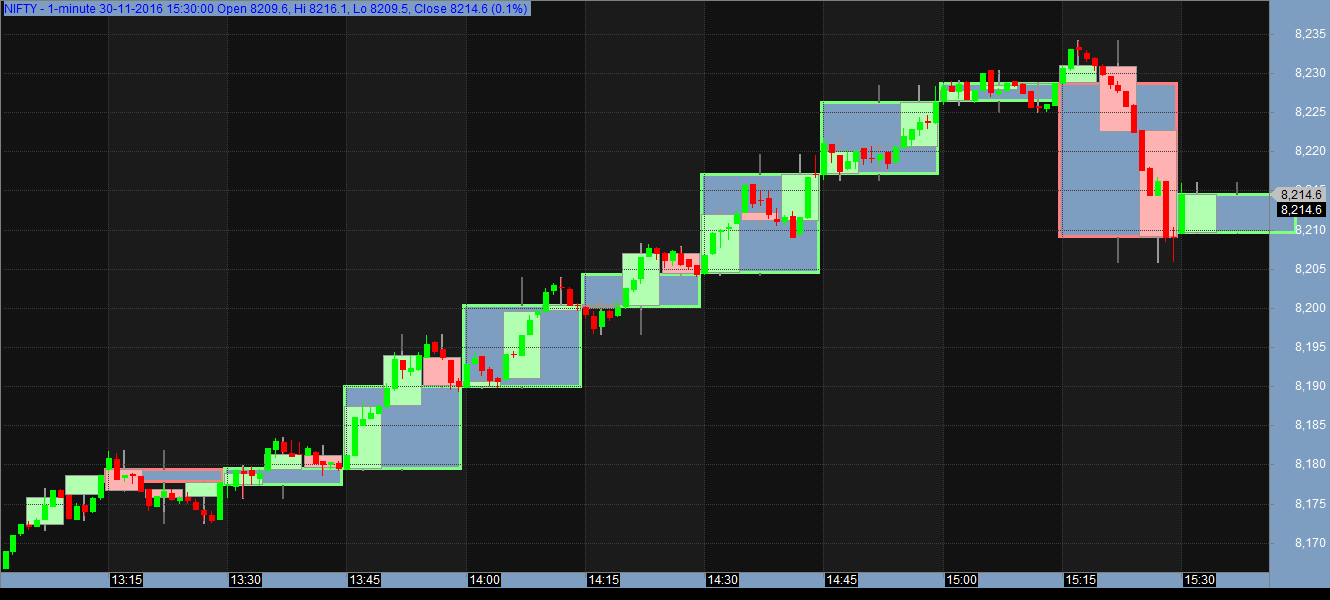 Trade Catcher: Multiple Timeframe Candlestick Chart