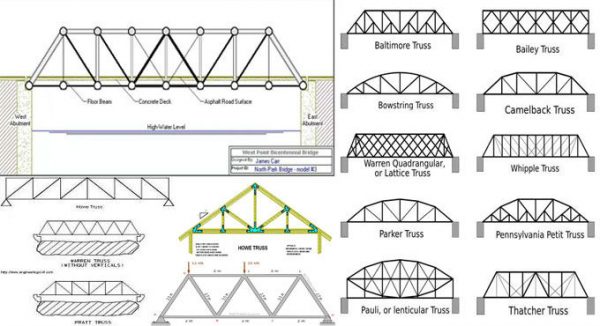 Differences Between Trusses