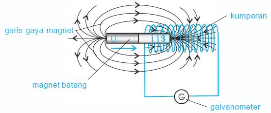 Pengertian Induksi Elektromagnetik dan Faktor yang Mempengaruhi Gaya ...
