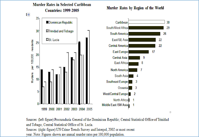 Murder in Mexico and All its effects: The Caribbean Region vs. Mexico