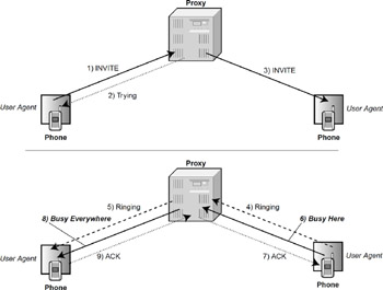 Telecom Made Simple: The Session Initiation Protocol (SIP)