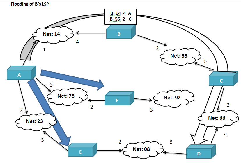ROUTING ALGORITHMS - Telecom Community