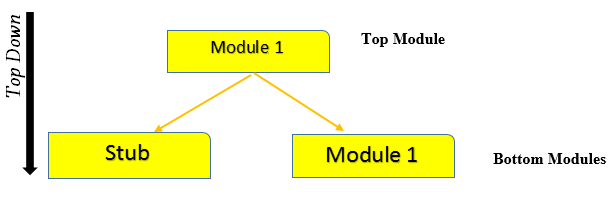 Integration Testing and Its Types