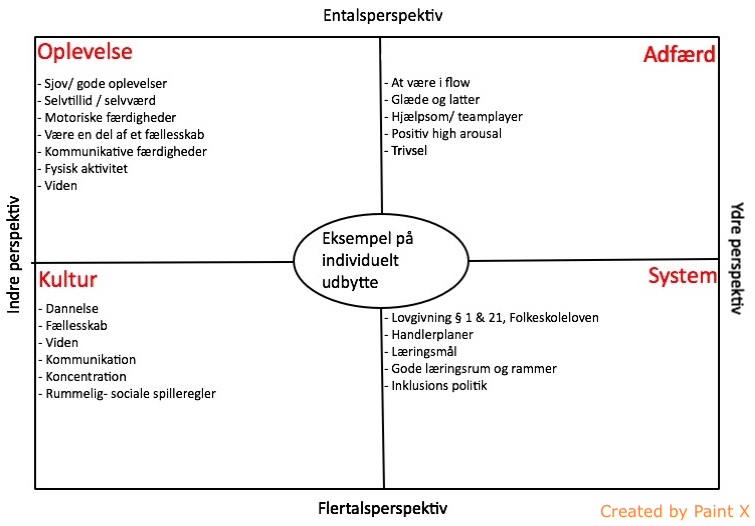 AKT klassen på Bøvlinggård: M7 Kvadrantmodel
