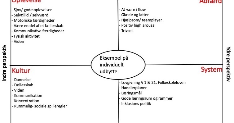 AKT klassen på Bøvlinggård: M7 Kvadrantmodel