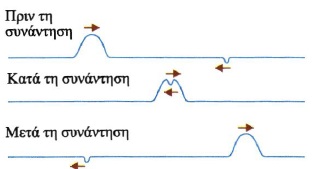 PHYSIC LESSONS: ΦΥΣΙΚΗ Γ ΛΥΚΕΙΟΥ ΚΥΜΑΤΑ