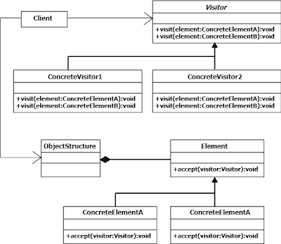 java.interview.preparation: Design Pattern : Part 2