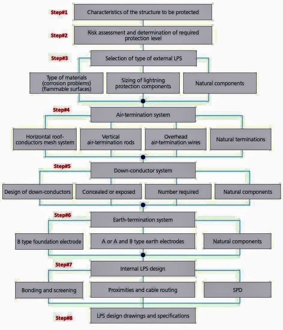 Design Calculations of Lightning Protection Systems – Part Sixteen ...