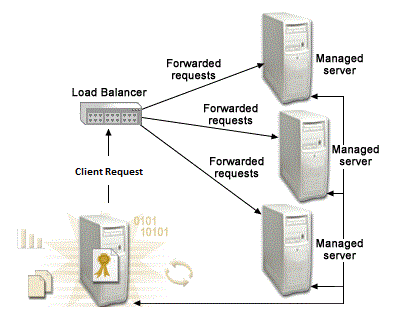 Aspiring Architect: Singleton Pattern : Load Balancer Demonstration