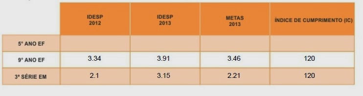 E. E. Profª Albertina Fortarel : IDESP 2013