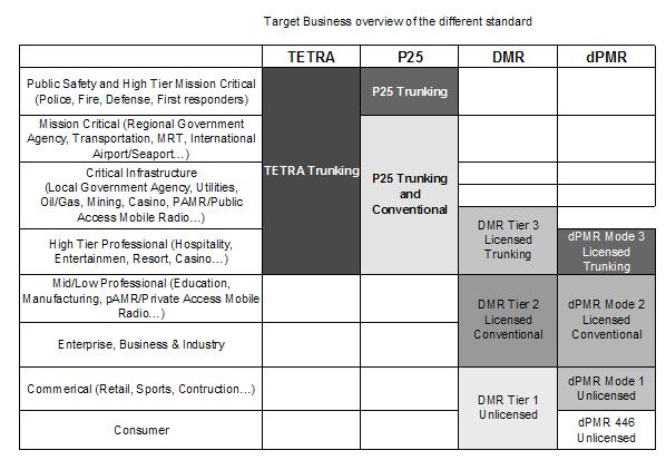 無線電誌: P25 vs TETRA vs DMR