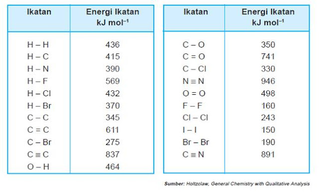 Tabel energi ikatan standar ~ ALL BLOG