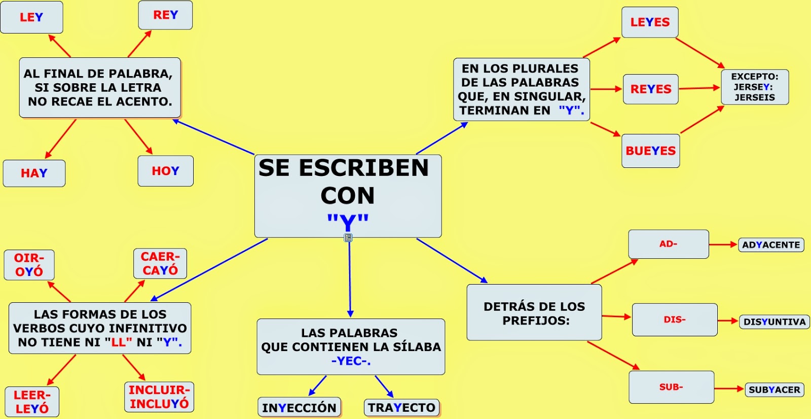El uso de la "Y" y "LL": Reglas del uso de la Y y LL