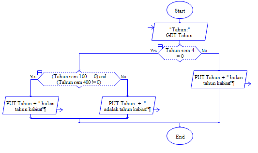Manajemen Informatika: Contoh Flowchart Pembagian Tahun Kabisat