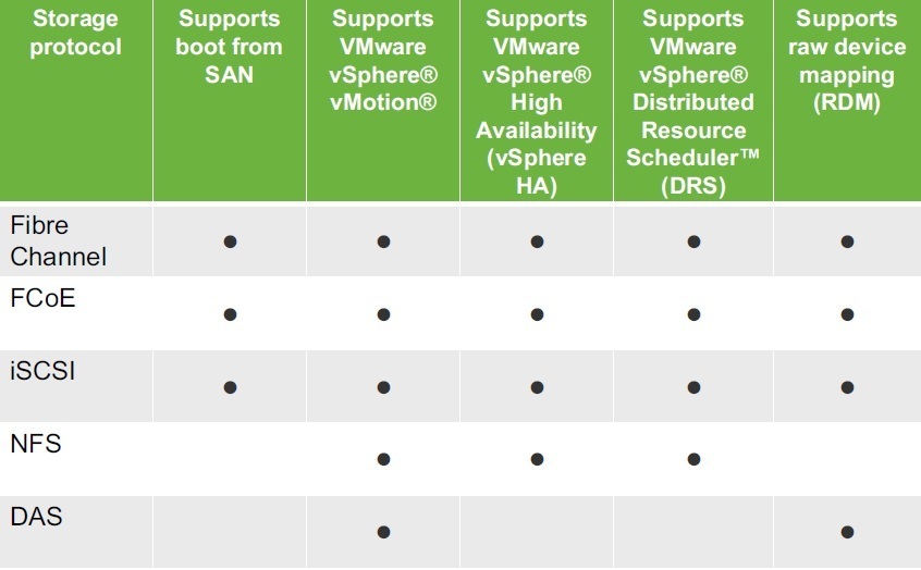 1 : Reviewing storage protocols and storage device types - ITkhmer999
