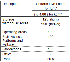 Petroleum Plant Design: DESIGN LOAD AND COMBINATION LOAD