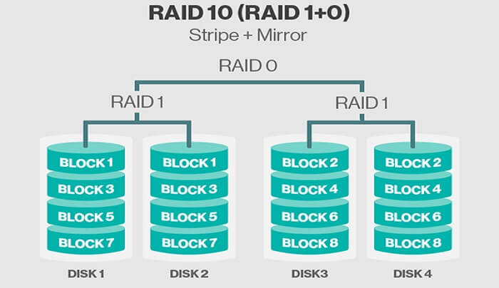 Mengenal Apa Itu Teknologi RAID? ( Redundant Array Of Independent Disk ...