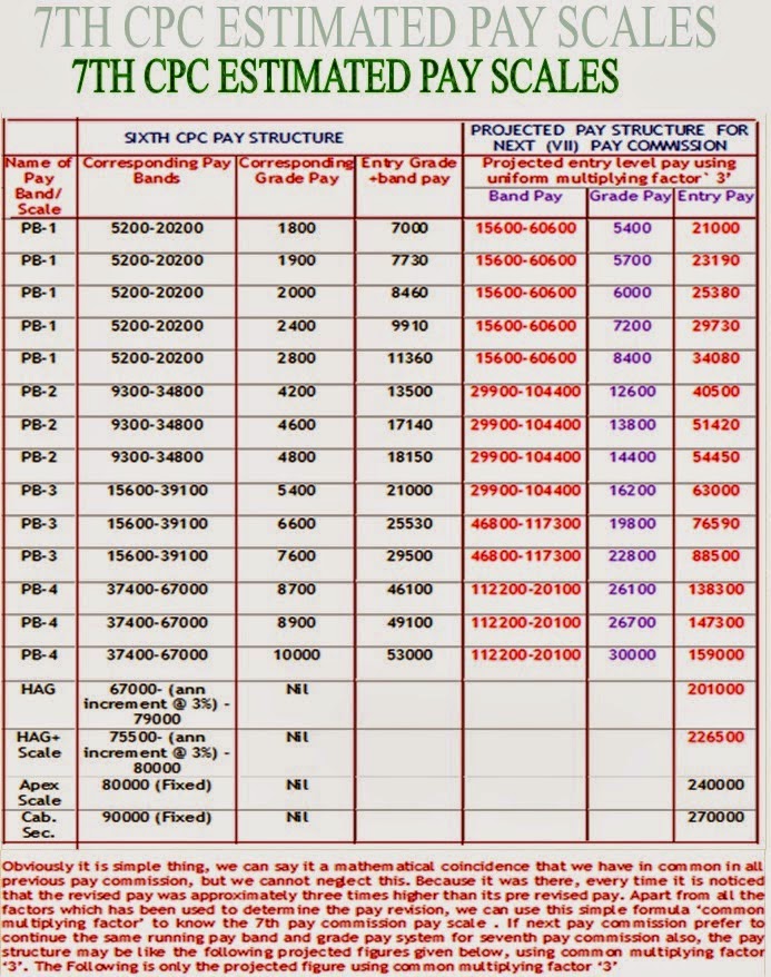 EDUMATERS: 7th PAY COMMISSION ESTIMATED PAY SCALES