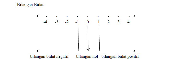 Konsep Bilangan Bulat