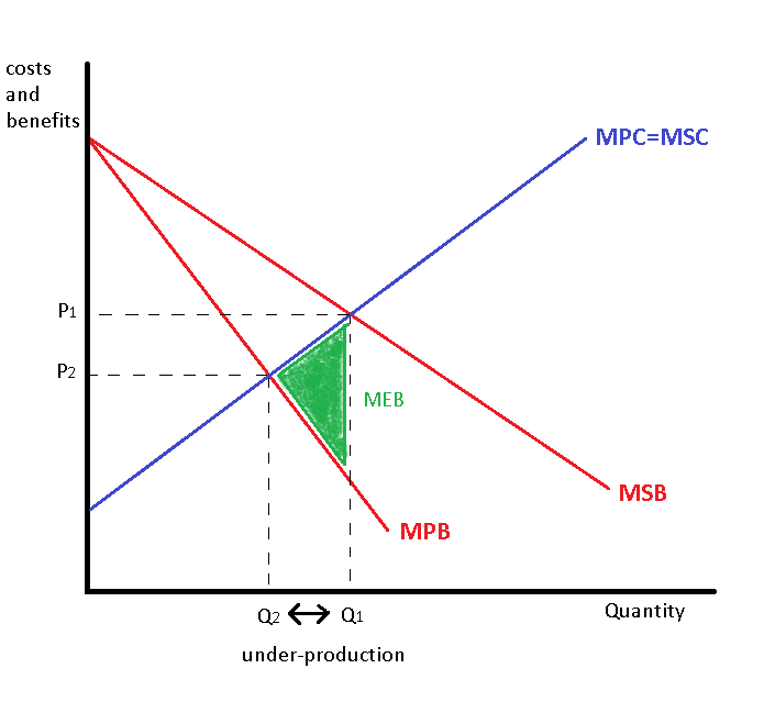 EconKnowHow: Externalities and market failure