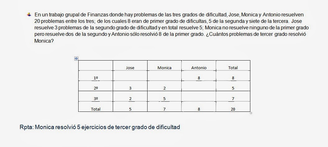 Aprende Haciendo : Representación lineal, tabular y tablas lógicas