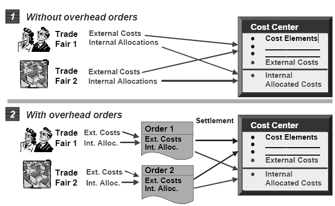 SAP Financial Internal Order Overview - SAP ABAP