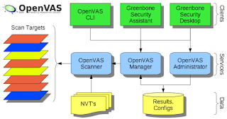 Debian & Comunicacion: BackTrack 5: Configuración OpenVAS y Greenbone ...